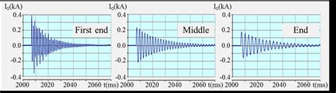 Zero Sequence Current Simulation Waveform Of Different Fault Locations