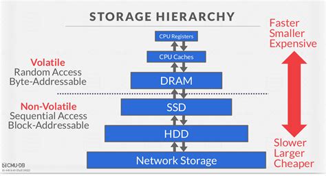 Database Storage Part 1 Maxnilz🌴