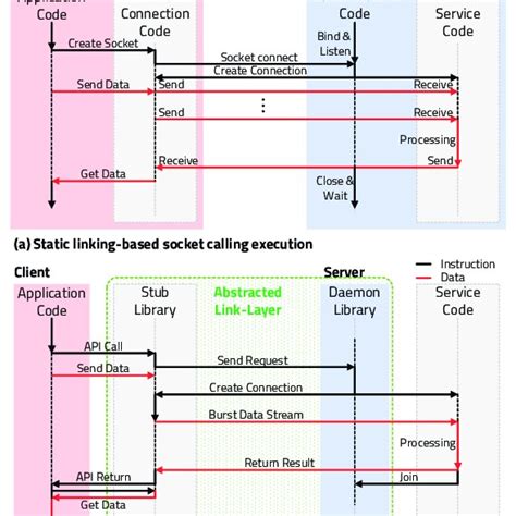 Hierarchical Calling Sequence Between The Client And The Server With