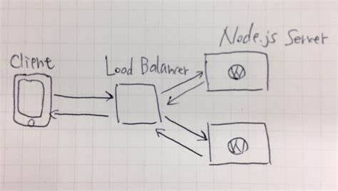 Load Balancing Websocket Connections Without Redis By Tomokazu Kozuma