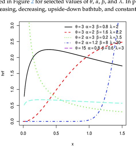 plots of the hrf of the tiitlpl distribution for selected values of the