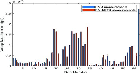 Voltage Magnitude Error For Ieee 57 Bus Download Scientific Diagram