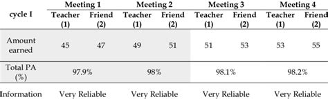 The Result Of Reliability Test Cycle 1 Download Scientific Diagram