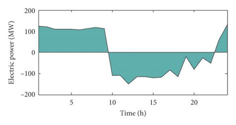 Scheduling Results Of Shiftable Load A Method 1 B Method 2 C