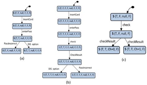 The Fsms Obtained From The Password Verification Scenario A Fsm Ui Download Scientific