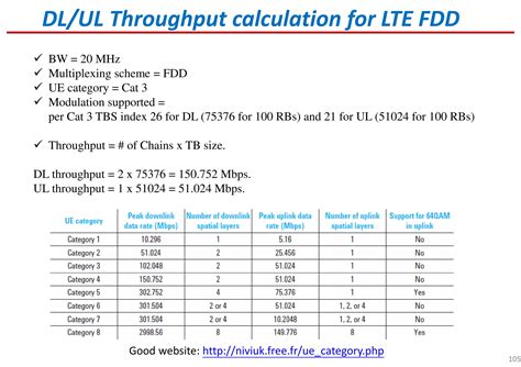 Throughput Calculation For Lte Tdd And Fdd Systems Pdf