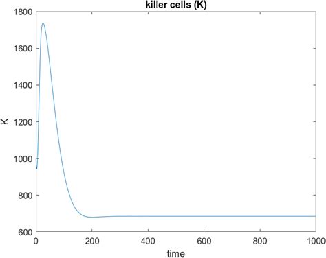 Github Giulianocanzeci Biological Model Nonlinear Analysis Matlab