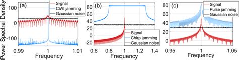 Power Spectral Density Psd Of Modulated Gps Carriers Red Additive Download Scientific