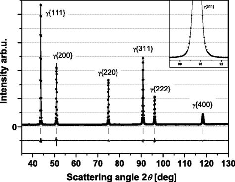 Effect Of Macroscopic Relaxation On Residual Stress Analysis By Diffraction Methods Journal Of