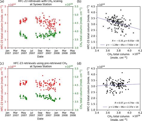 First Ground Based Fourier Transform Infrared Ftir Spectrometer Observations Of Hfc 23 At