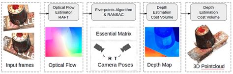 Overview Of The 3d Reconstruction Pipeline Download Scientific Diagram