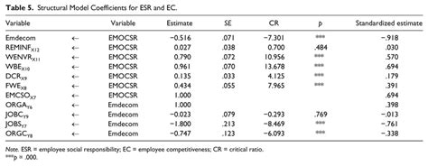 Structural Model Coefficients For Esr And Ec Download Scientific Diagram