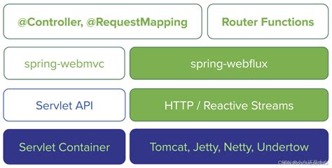 Springboot Web应用类型（servlet和reactive）reactive Web 和 Servlet Web Csdn博客