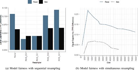Figure 1 From Resampling For Mitigating Bias In Predictive Model For Substance Use Disorder