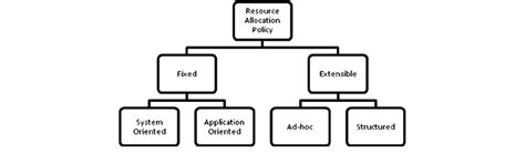 Taxonomy Of Resource Allocation Policies Download Scientific Diagram