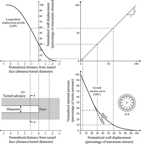 The Convergence Confinement Analysis Method After Carranza Torres And