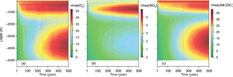 Temporalvertical Evolution In Root Mean Squared Error Rmse For