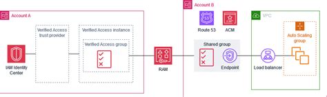 Verified Access 그룹을 다른 와 공유 Aws 계정 Aws 확인된 액세스