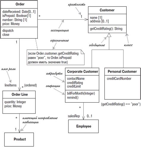 Каким образом на диаграммах Uml изображается наследование