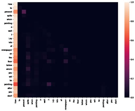 Attention Plots Indicating The Token Wise Attention Values For A Given Download Scientific