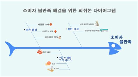 피쉬본 다이어그램 그리는 방법초보자도 가능