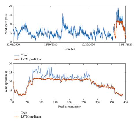 Wind Speed Prediction Based On Direct Method Download Scientific Diagram