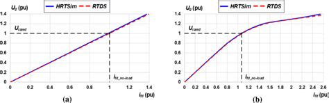 Open Circuit Characteristic Of Synchronous Generator A Without Download Scientific Diagram