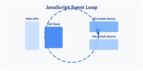 Event Loop In Js To The Point Explanation By Aayushvlad Jan 2025