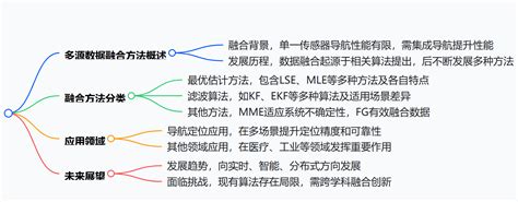 多源数据融合处理方法综述 知乎