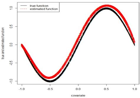 Figure 1 From Analysis Of Ordinal Longitudinal Data Using Semi Parametric Mixed Models