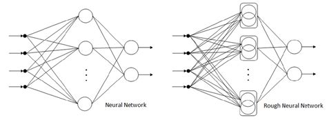 Comparison Between The Conventional Neural Networks And Rough Neural