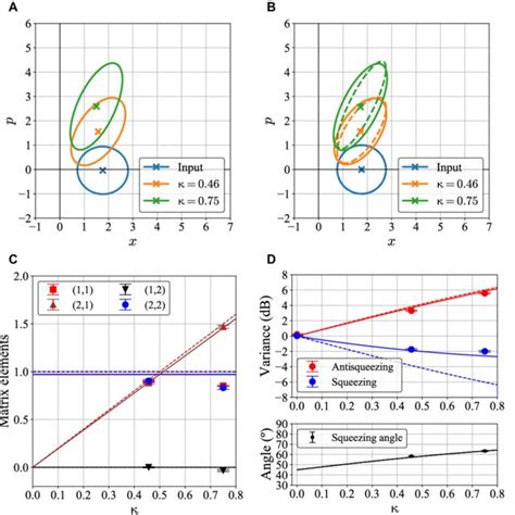 Output State Characterization Of The Multistep Squeezing Gates A Download Scientific Diagram