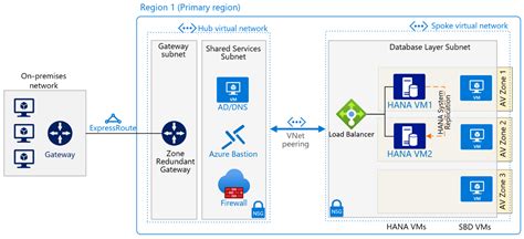Sap Hana Para Máquinas Virtuales Linux En Sistemas De Escalado Vertical Azure Architecture