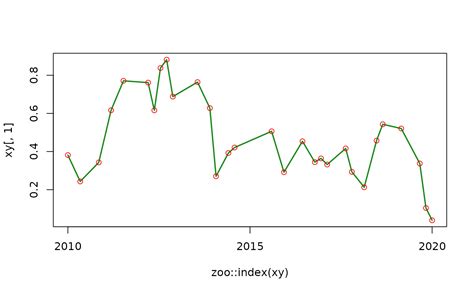 Optimize Spline Models For Time Series Resampling — Utilsoptimizespline • Distantia