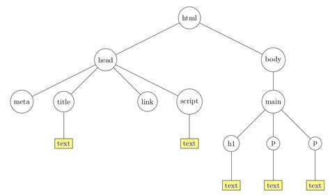 Arbre Dom Avec Texte