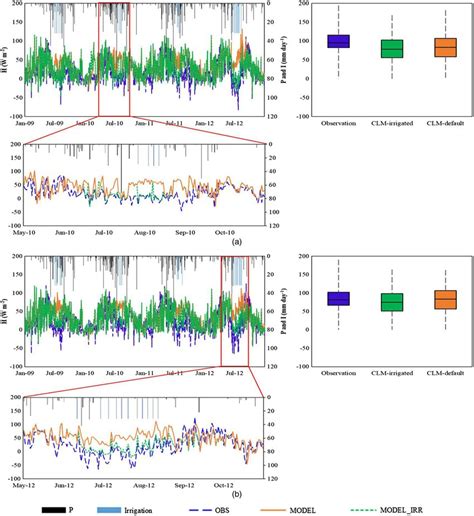 Daily Temporal Variations In Observed And Clm Simulated Sensible Heat