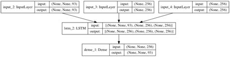 How To Develop A Seq2Seq Model For Neural Machine Translation In Keras MachineLearningMastery Com