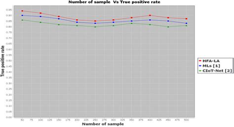 Graphical Representation Of The True Positive Rate Download