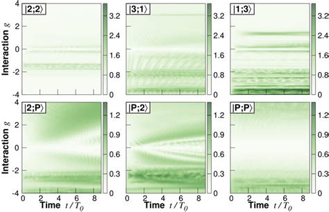 Evolution Of The Inter Component Entanglement Entropy S As A Function