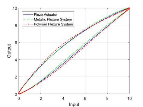 The Hysteresis Behavior Of A Piezoelectric Actuator A Piezo Actuated Download Scientific