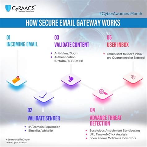Given Is The Process Of How A Secure Email Gateway Works To Know More