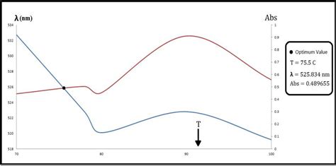 Shows The Optimum Value Of Temperature Variables These Values Have