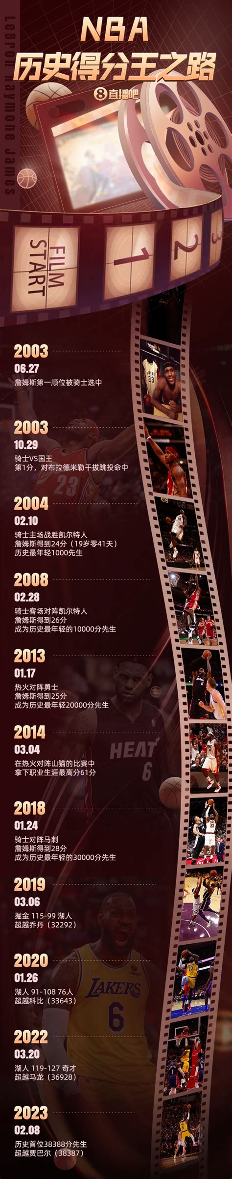 👑见证传奇！詹姆斯超越贾巴尔 正式加冕nba历史得分王 直播吧
