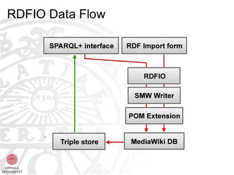 hooking up semantic mediawiki with external tools via sparql