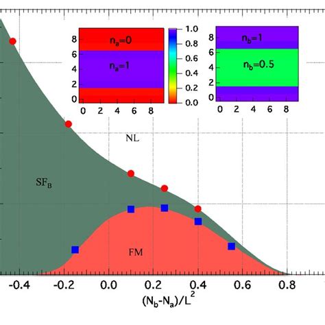 Color Online The Temperature T T Versus Polarization P N B −na