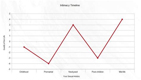 Creating An Intimacy Timeline Hot Holy And Humorous