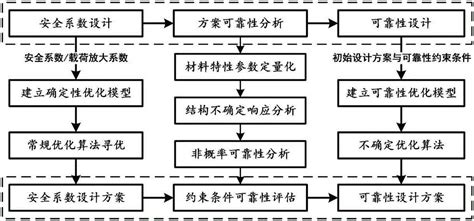一种结构系统非概率可靠性优化设计方法与流程