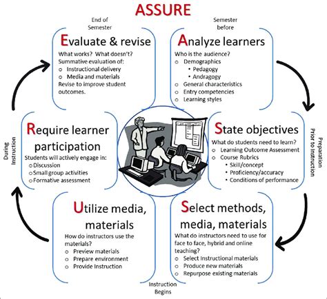 The Assure Model The Assure Model Is An Instructional Design Model Download Scientific Diagram