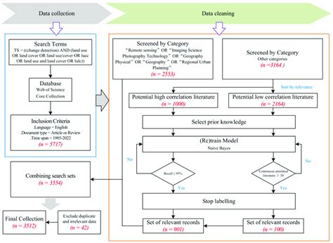 data collection and cleaning flow diagram download scientific diagram