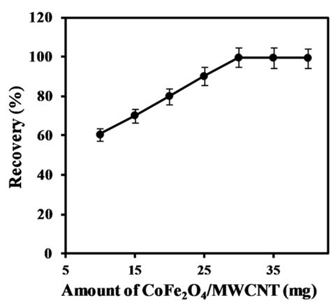 Effect Of Sorbent Amount On The Extraction Recovery Mcof Spme